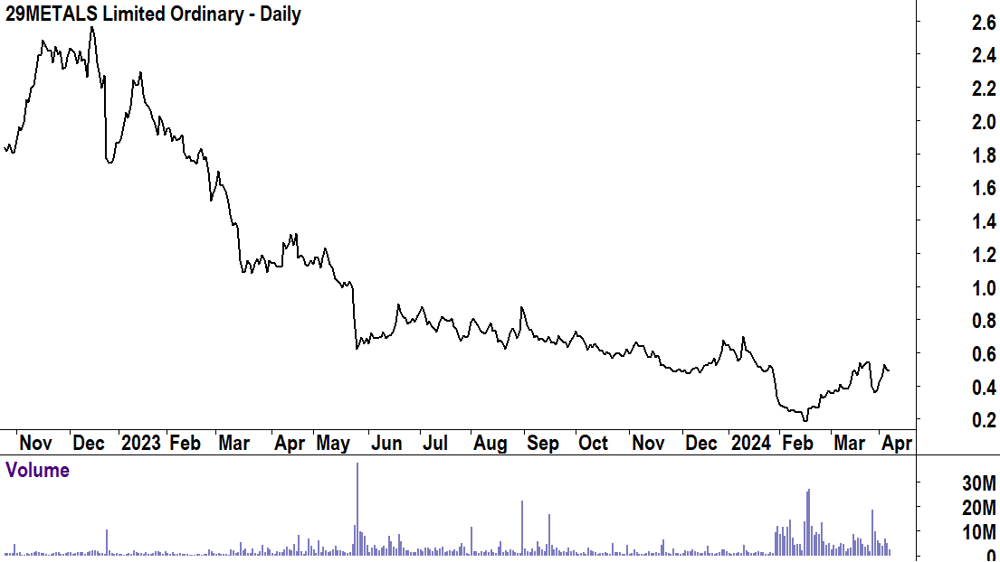 Everything you need to know about every ASX copper producer