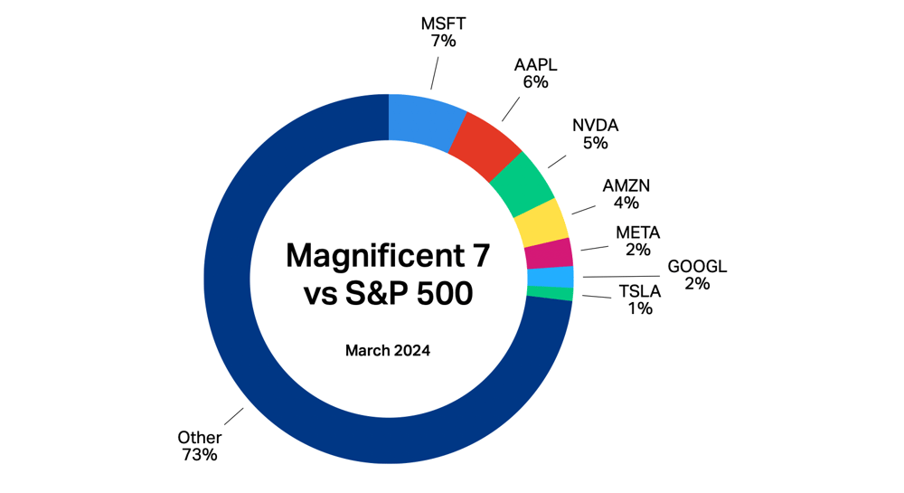 JPMorgan Asset Management's Global CEO on ETFs, the Magnificent Seven ...