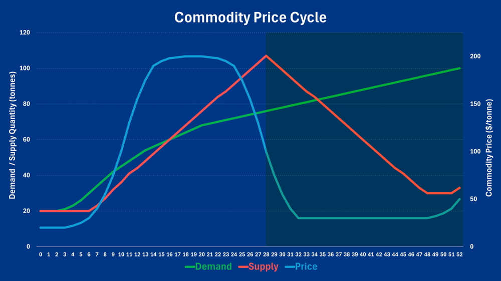 Riding the Commodity Price Cycle: The definitive investor guide