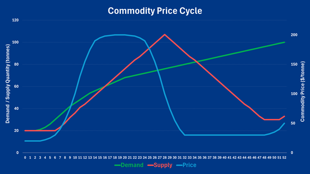 Riding the Commodity Price Cycle: The definitive investor guide