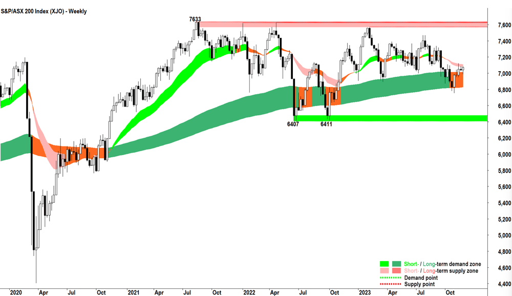 Evening Wrap: ASX 200 goes out with a whisper but holds onto "important ...