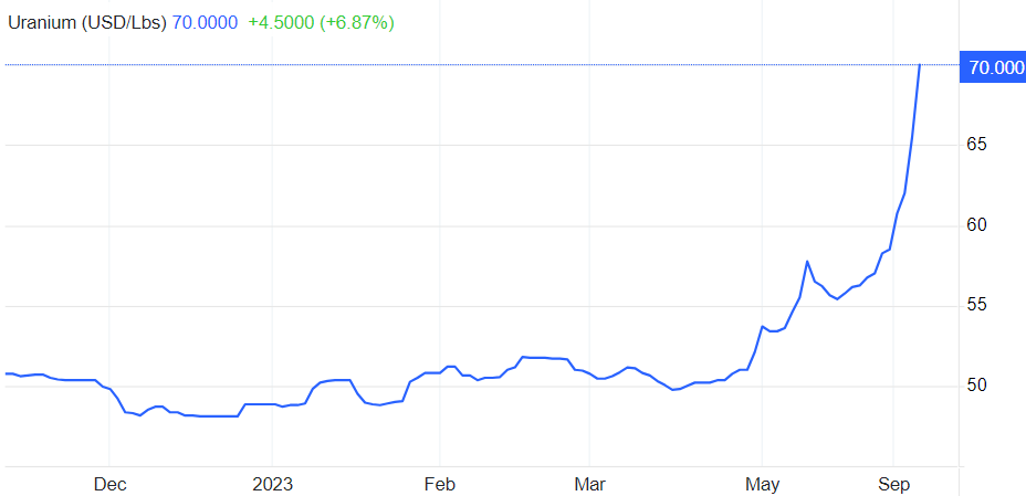 Uranium stocks are soaring. Here's why and what's next