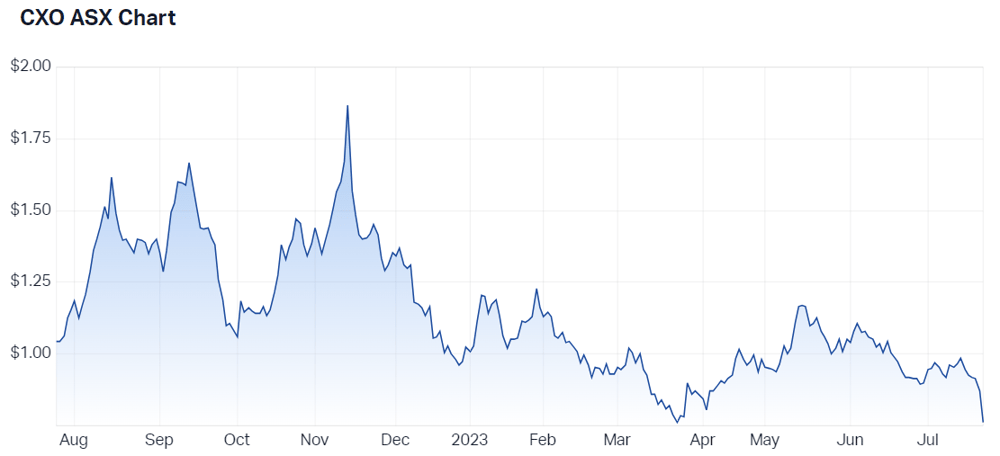 Core Lithium shares tumble 10%, production and costs fall short
