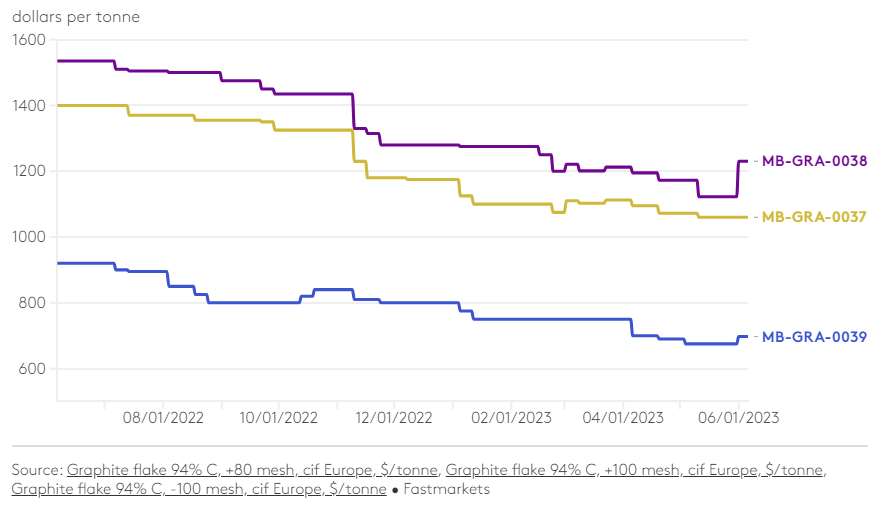 A turnaround for graphite is brewing: Which ASX miners should you be ...