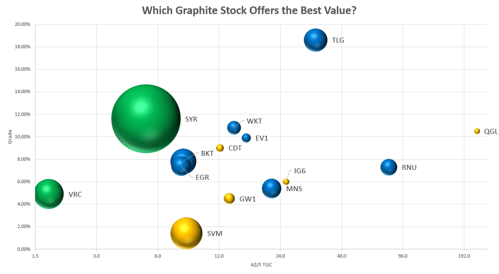 Which ASX graphite stock offers the best value?