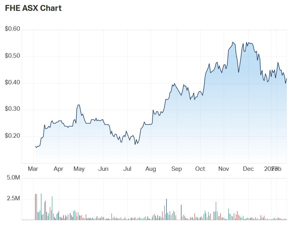 This stock’s WA Green Hydrogen project just got cheaper