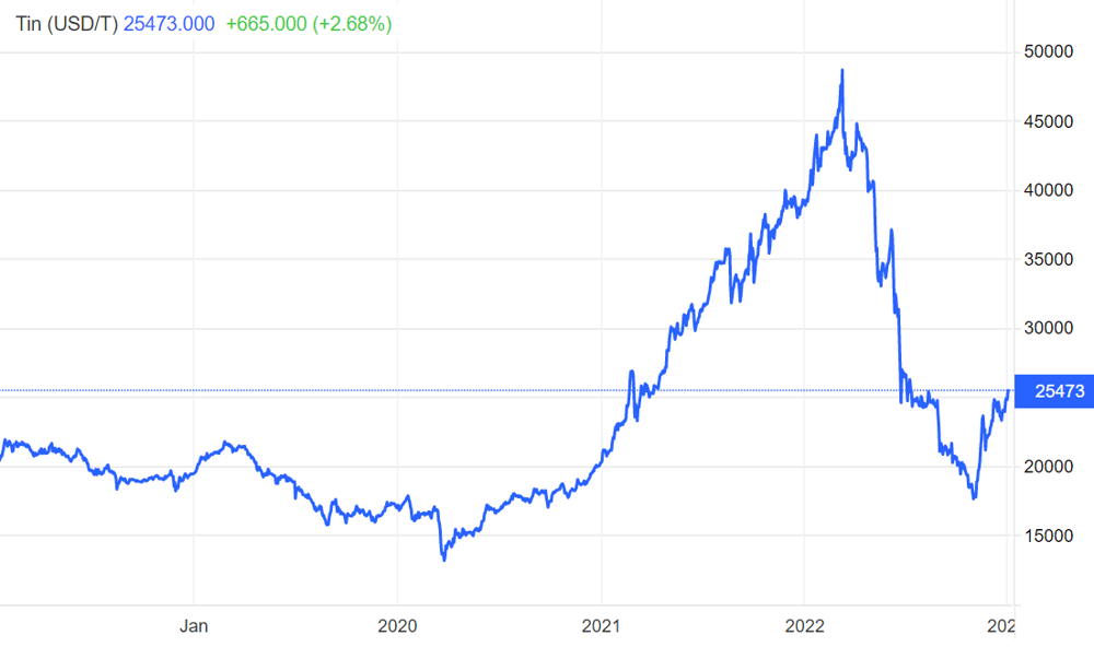 Tin: The forgotten battery metal and a closer look at ASX-listed producers