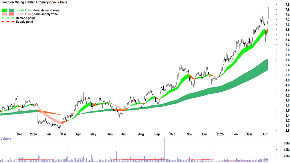 ChartWatch ASX Scans: Gold stocks special! BC8, CYL, DEG, EMR EVN, MM8 ...