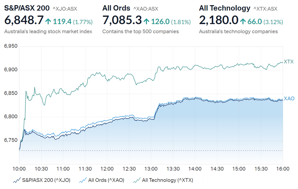 Evening Wrap: Dovish RBA inspires broad-based ASX rally, Pilbara ...
