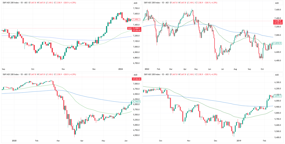 The ASX 200 selloff in 10 charts