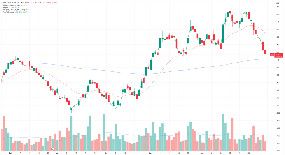ASX 200 Live Today - Thursday, 10th July