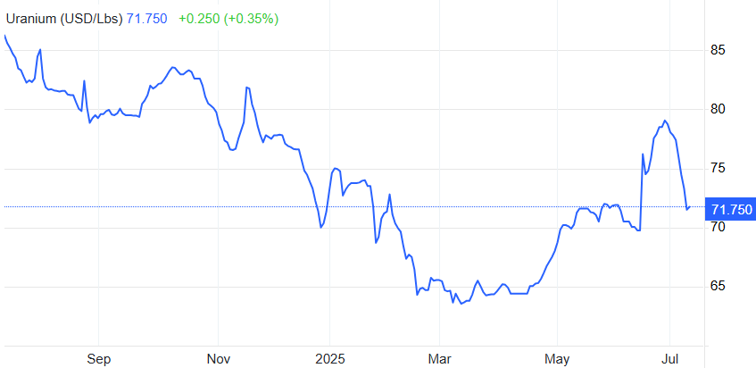 Uranium stocks hit turbulence ahead of projected 2027-28 oversupply