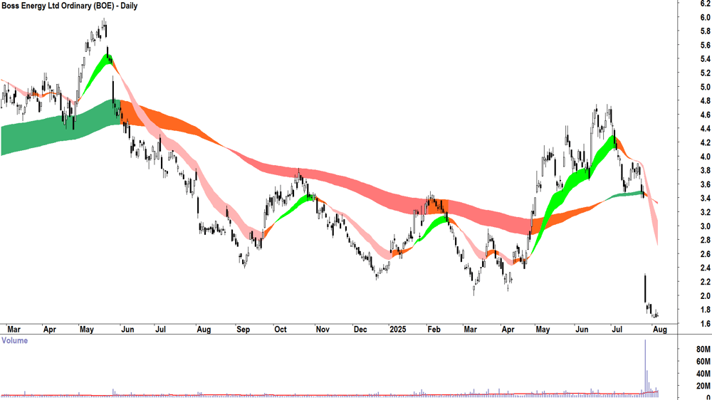 ChartWatch ASX Scans: Santos, Woodside Energy, Yancoal Australia, New ...