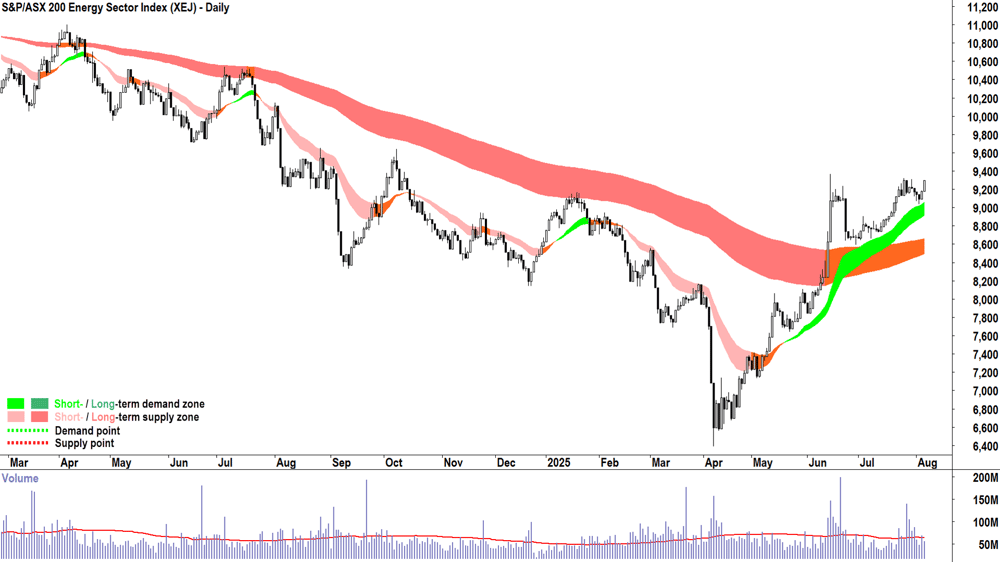 ChartWatch ASX Scans: Santos, Woodside Energy, Yancoal Australia, New ...