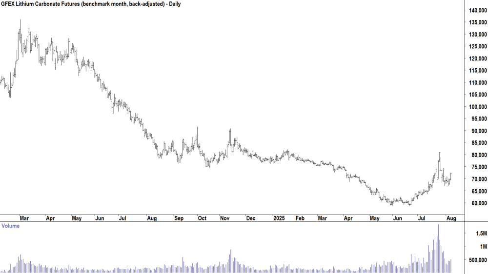 The lithium bear market is finally over (or is it?) Latest demand ...