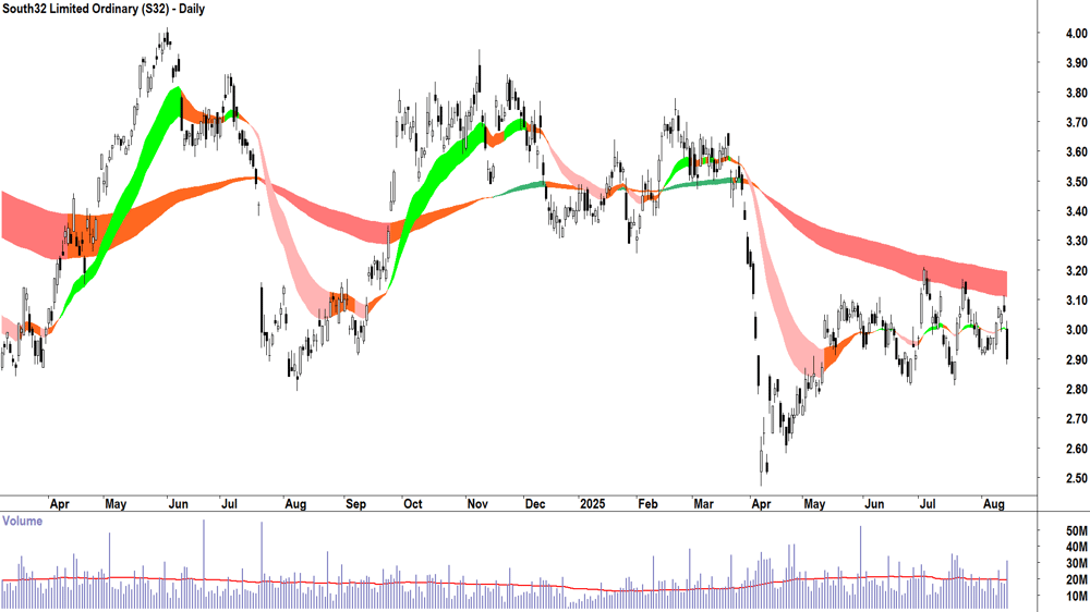 ChartWatch ASX Scans: Are these the best performing big and small cap ...