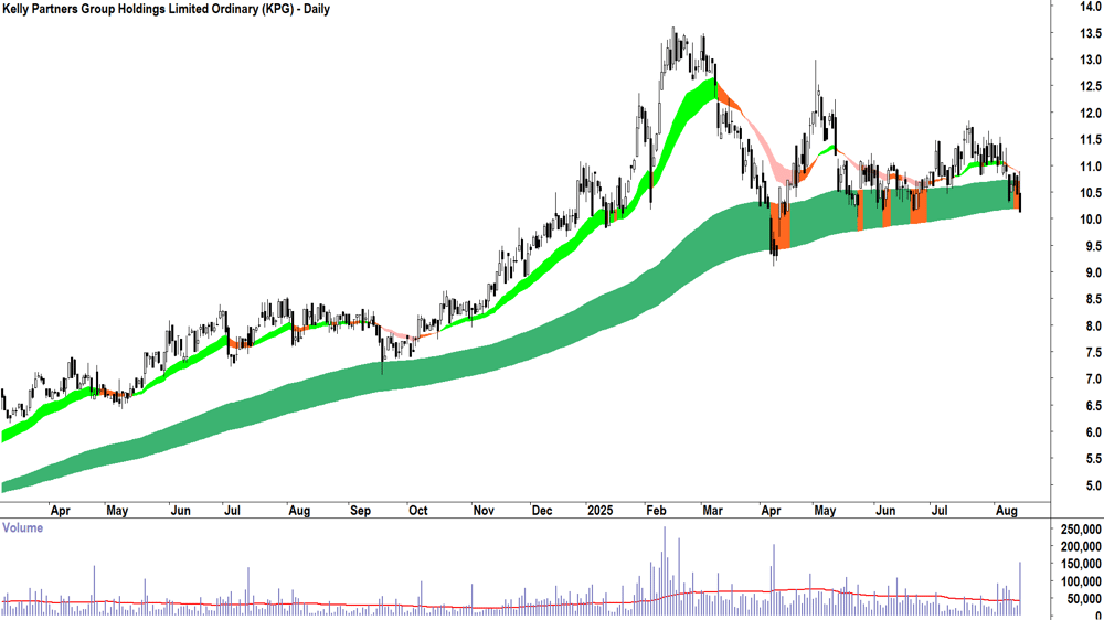 ChartWatch ASX Scans: Are these the best performing big and small cap ...