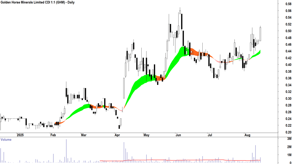 ChartWatch ASX Scans: ASX 200 record high means opportunities abound ...