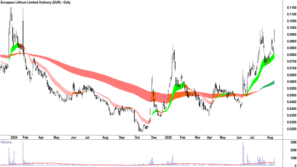 ChartWatch ASX Scans: ASX 200 record high means opportunities abound ...