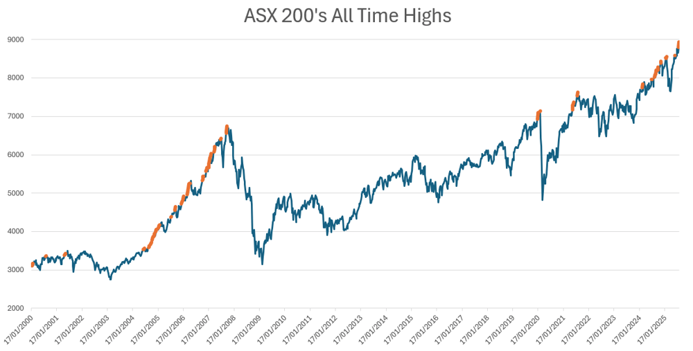 ASX 200 at record highs. Here's what tends to happen next