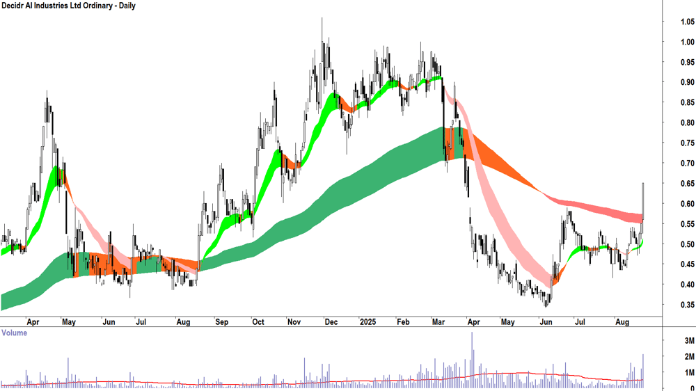 ChartWatch ASX Scans: The best trending China equities, battery metals ...