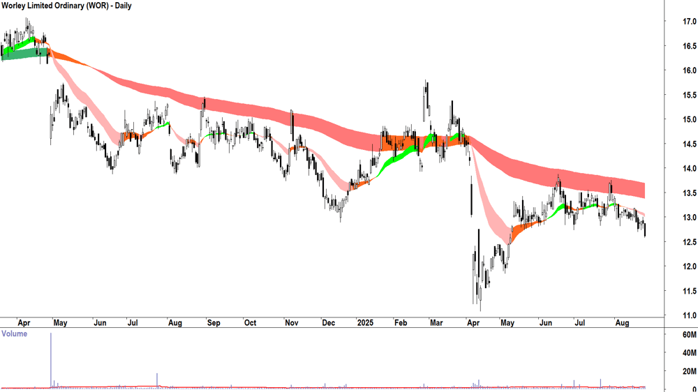 ChartWatch ASX Scans: Warning signs for Amcor, ASX, Endeavour, Inghams ...