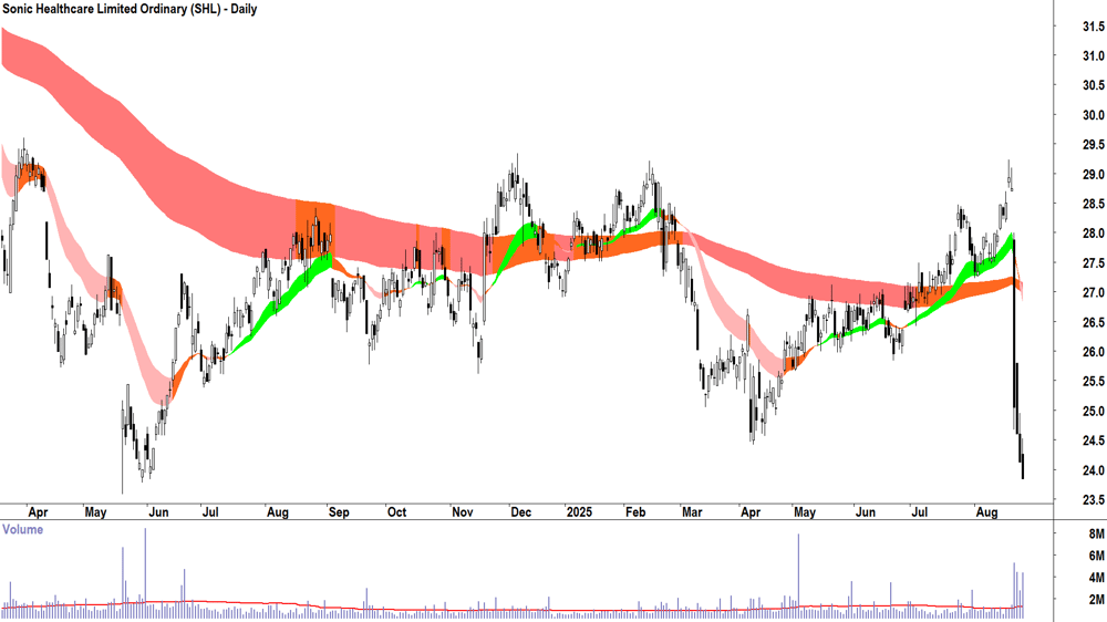 ChartWatch ASX Scans: Warning signs for Amcor, ASX, Endeavour, Inghams ...