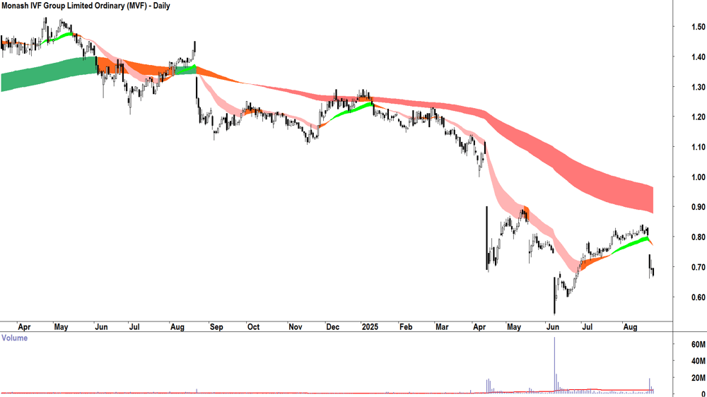 ChartWatch ASX Scans: Warning signs for Amcor, ASX, Endeavour, Inghams ...