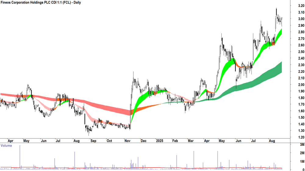 ChartWatch ASX Scans: Warning signs for Amcor, ASX, Endeavour, Inghams ...