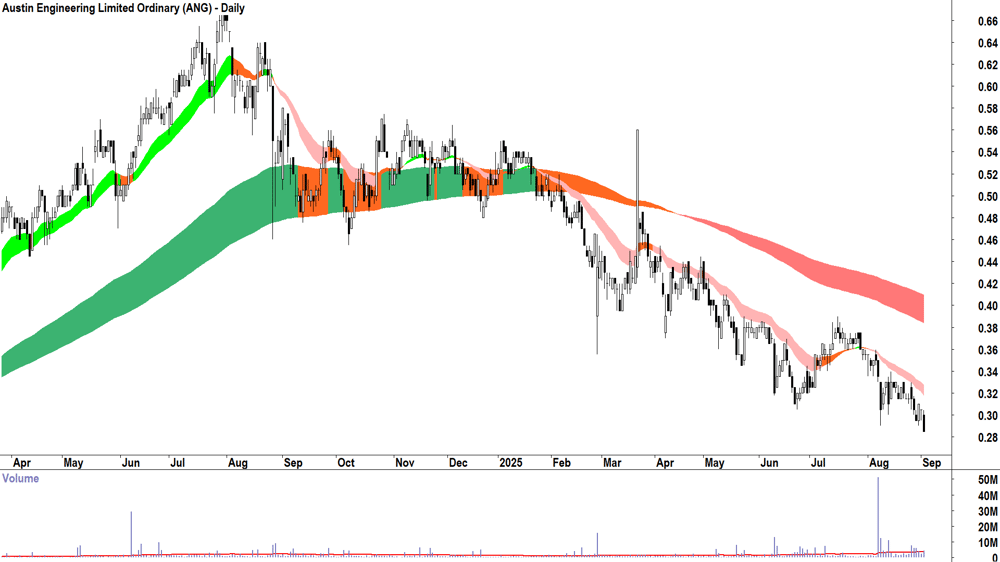 ChartWatch ASX Scans: Woolworths, Guzman y Gomez, Electro Optic Systems ...