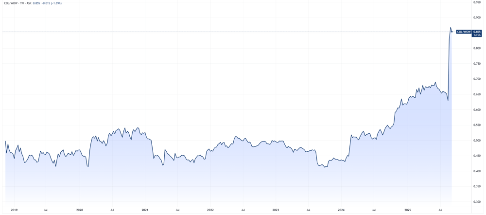 Coles at record highs, Woolworths near 6-year lows: Why "expensive ...