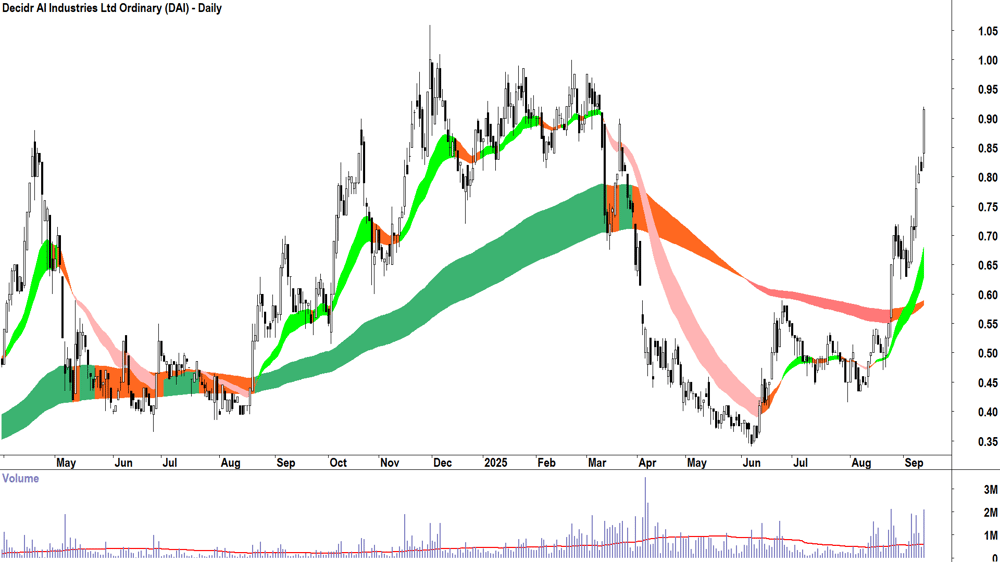 ChartWatch ASX Scans: Domino's Pizza is cooked... CSL is on life ...