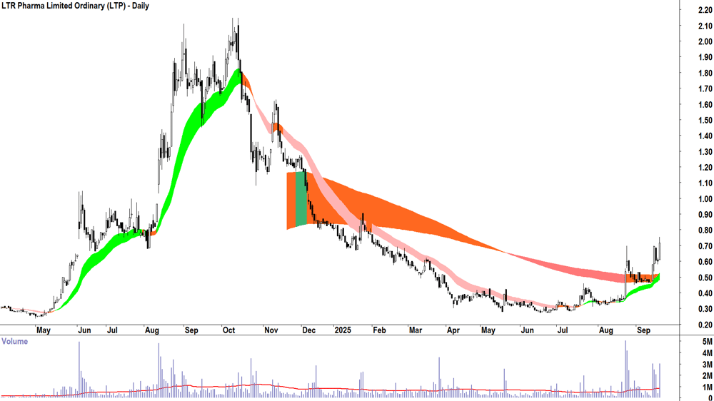ChartWatch ASX Scans: CBA crosses to downtrends list, as small caps BNZ ...