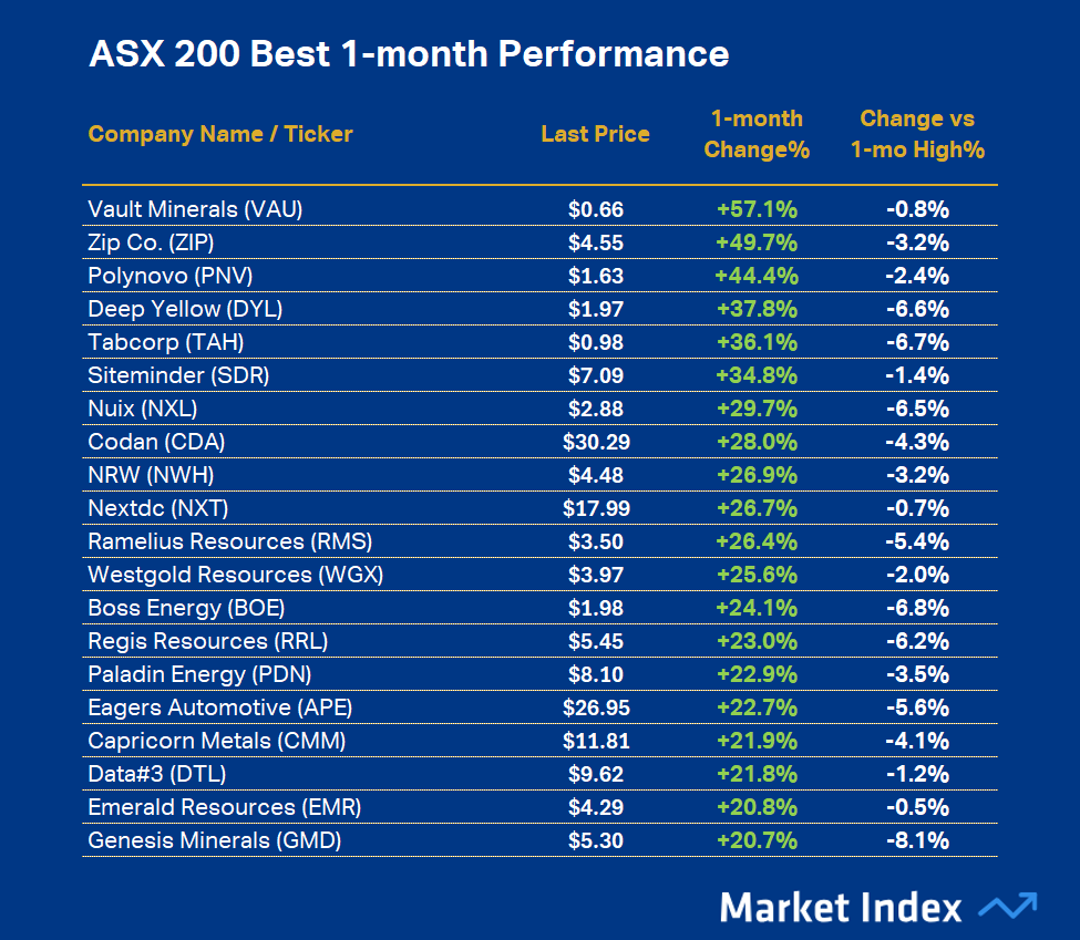ASX 200 stocks with the best performance: Return, momentum, risk-vs ...