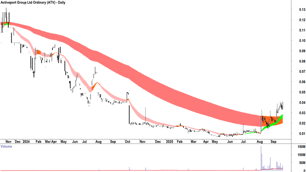 ChartWatch ASX Scans: LYC, CHN, NST, PDN lead mining melt-up, as STO ...