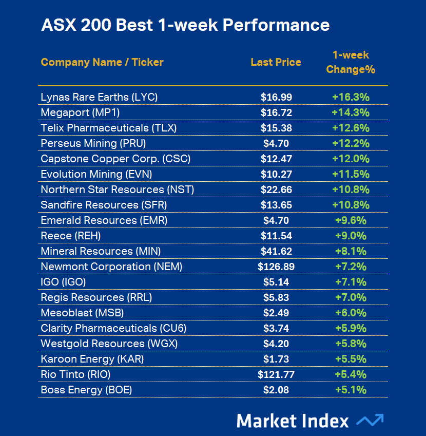 ASX 200 stocks with the best performance: Return, momentum, risk-vs ...
