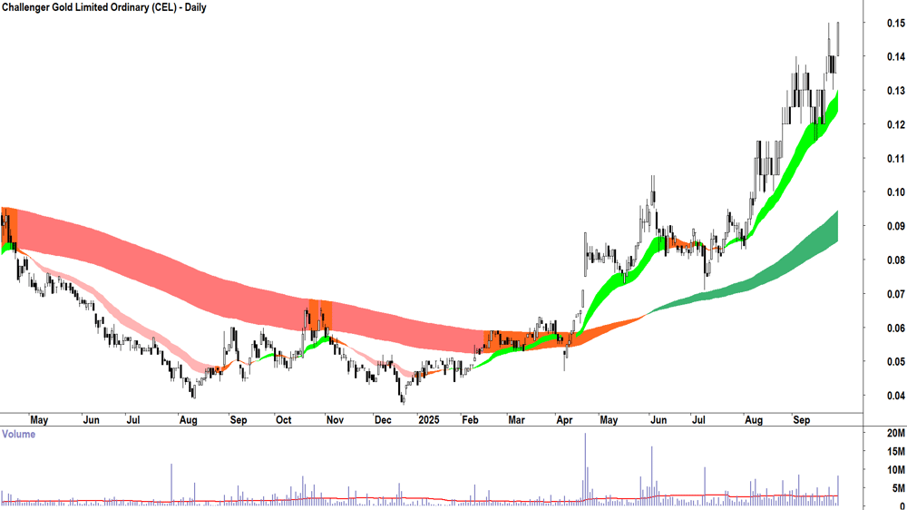 ChartWatch ASX Scans: The hottest gold, silver, platinum and critical ...