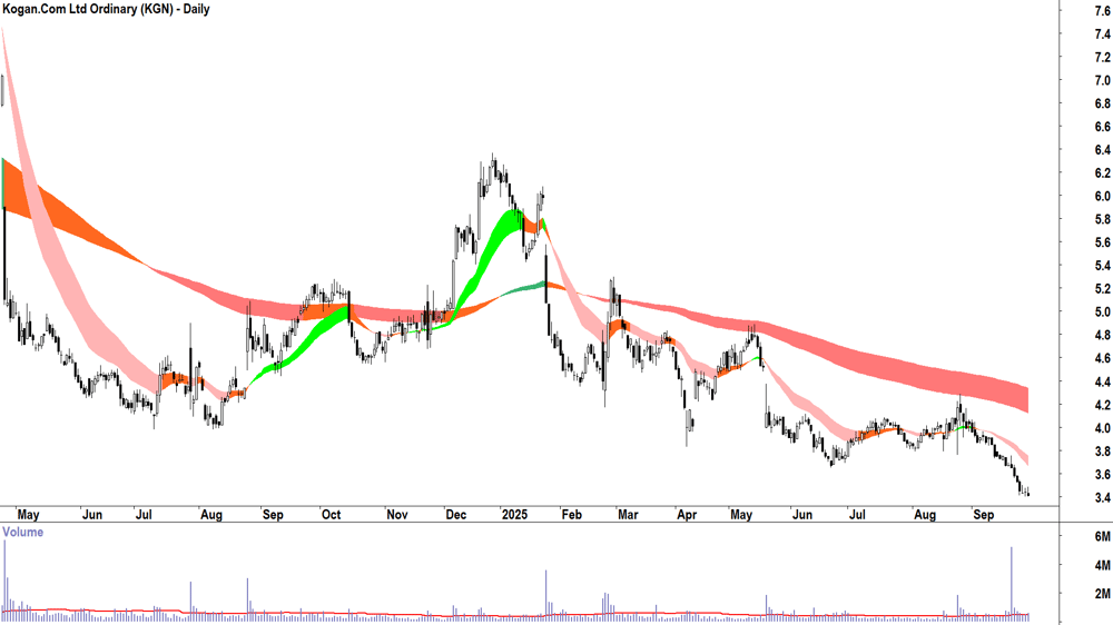ChartWatch ASX Scans: The hottest gold, silver, platinum and critical ...