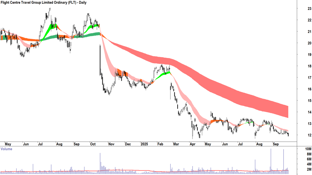 ChartWatch ASX Scans: The hottest gold, silver, platinum and critical ...