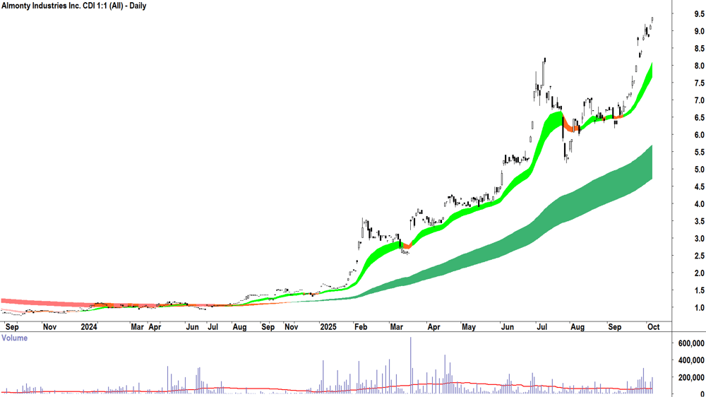 ChartWatch ASX Scans: Santos, Treasury Wine Estates, Wisetech Global ...