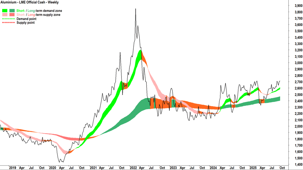 ChartWatch Markets: Aluminium, Copper, Nickel, Tin, and Zinc, the ...