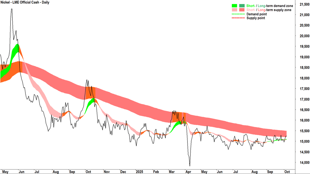 ChartWatch Markets: Aluminium, Copper, Nickel, Tin, and Zinc, the ...