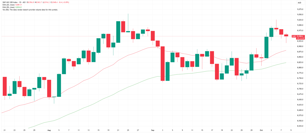 ASX 200 Live Today - Wednesday, 8th October