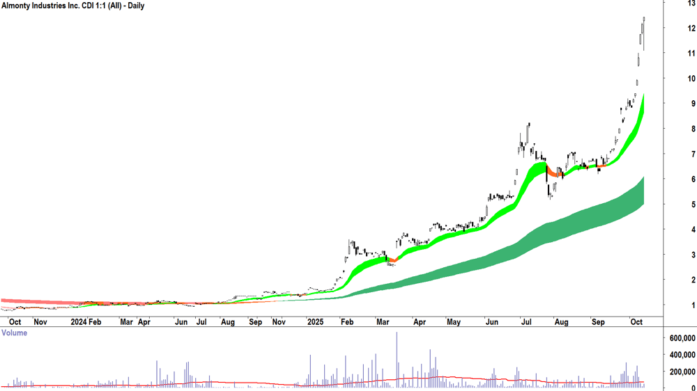 ChartWatch ASX Scans: The hottest physical gold, silver, platinum ...