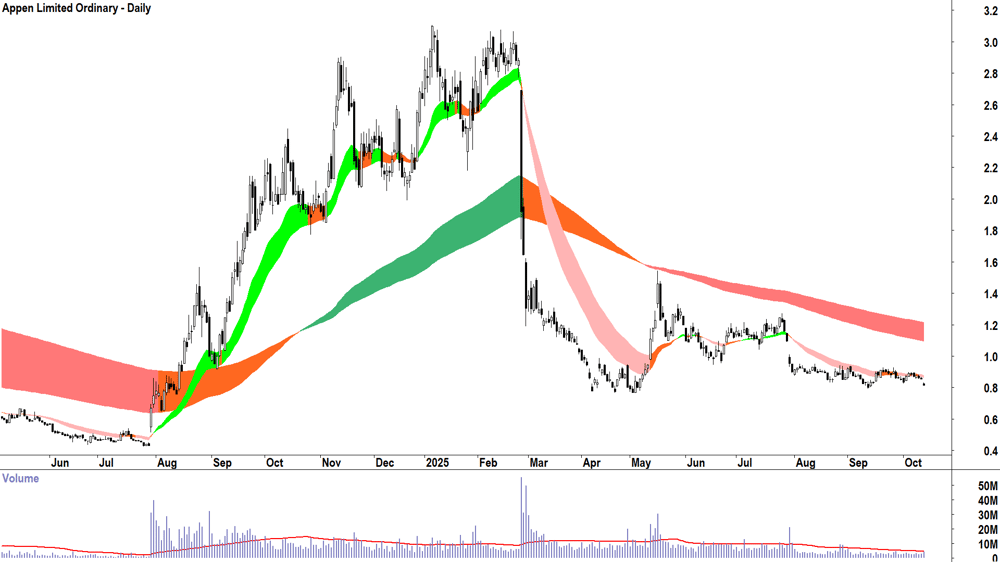 ChartWatch ASX Scans: The hottest physical gold, silver, platinum ...
