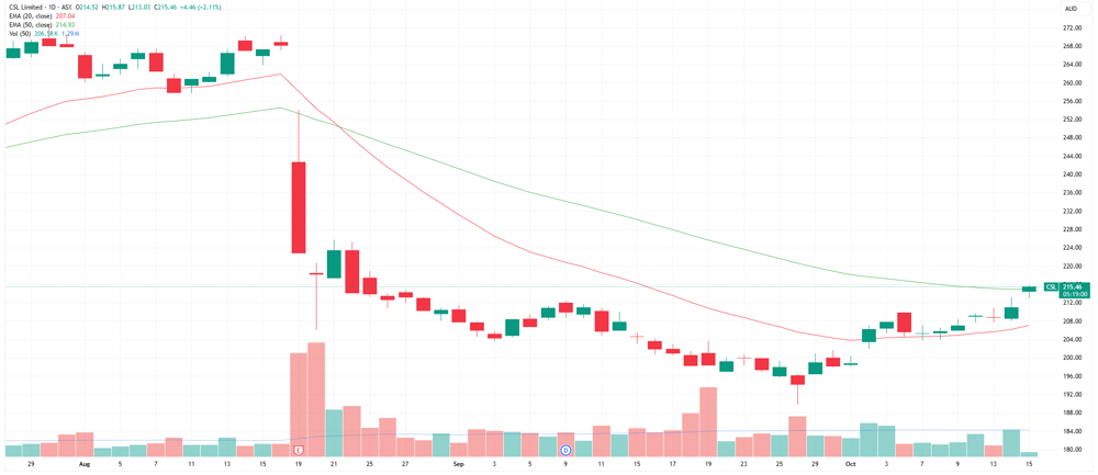 ASX 200 Live Today - Wednesday, 15th October