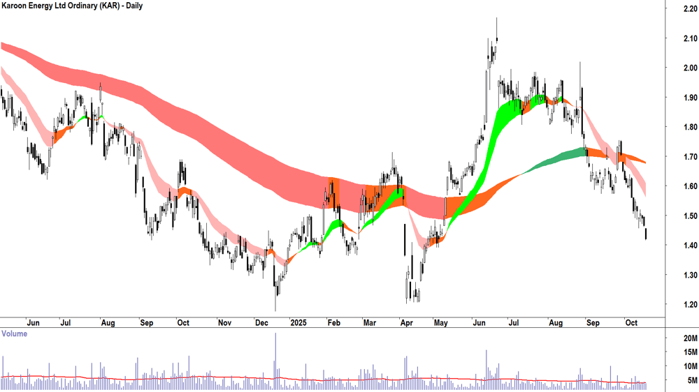 ChartWatch ASX Scans: WDS, STO, KAR, BPT – the ASX Energy sector is ...