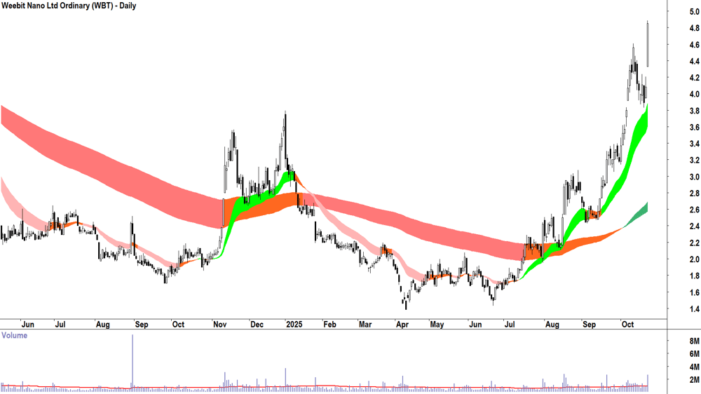 ChartWatch ASX Scans: Pilbara Minerals, Fortescue, Aussie Broadband ...