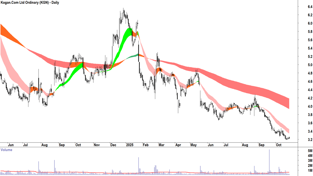 ChartWatch ASX Scans: Mineral Resources, Pilbara Minerals, IGO ...