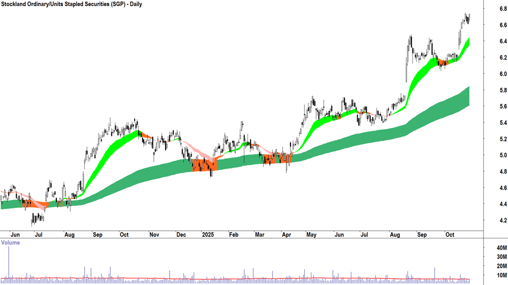 ChartWatch ASX Scans: CSL, Wisetech Global, Santos, Treasury Wine ...